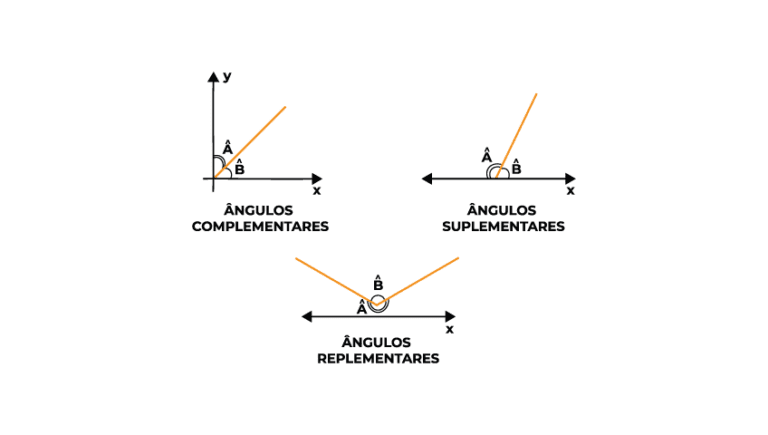 Ângulos Complementares Realize Tutoria Educacional